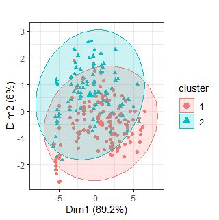 K Means Cluster With Two Centroids Download Scientific Diagram