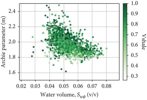 Crossplot Showing The Correlation Between The Optimized Archies