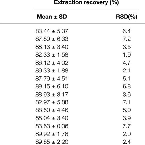 Extraction Recovery And Matrix Effects Of The Analytes In Rat Plasma N