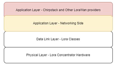 what are lora gateways and what types are available