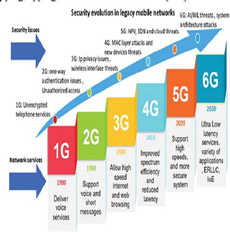figure 2 from new areas and problems for 6g network security and