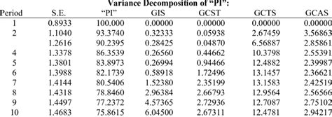 The Outcomes Of Variance Decomposition Technique Download Scientific Diagram