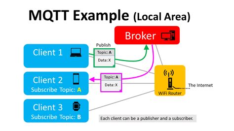 Mqtt通信を試してみよう！｜竹のしんのテック日記 竹のしんのテック日記