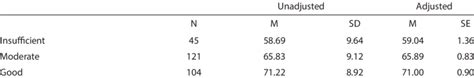 Adjusted And Unadjusted Perceived Ict Use Competency Variable Means And Download Scientific Adjusted And Unadjusted Perceived Ict Use Competency Variable Means And Download Scientific