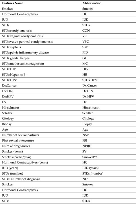 Table 1 From Cervical Cancer Diagnosis Using Stacked Ensemble Model And Optimized Feature