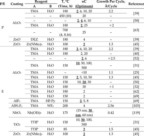 main parameters of lco licoo2 modification download scientific diagram