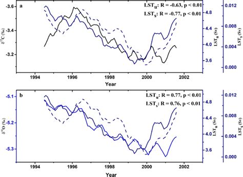 Comparison Of The 3 Yr Running Average Of Coral A δ 13 C Values