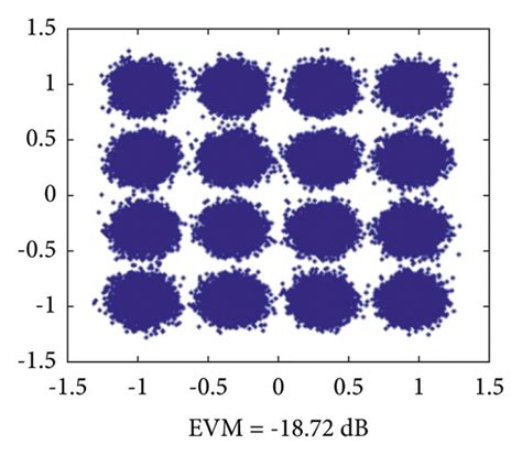 Constellation Diagrams Of The Recovered 16qam And Their Evm Values