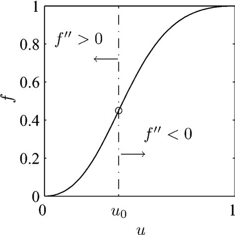 Typical Plot Of The Flux Function F Fractional Flow For Two Phase