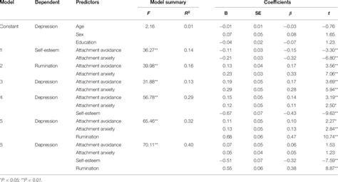 Regression Analysis N 421 Download Scientific Diagram