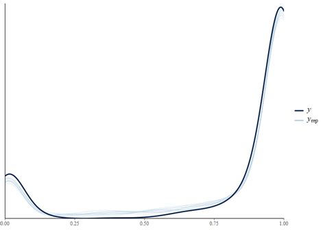Why Is My Zero One Inflated Beta Regression Showing Good Posterior Distributions But Very Bad