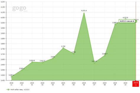 Гадаад валютын албан нөөц өсөж түүхэн ДЭЭД ТҮВШИНД хүрлээ