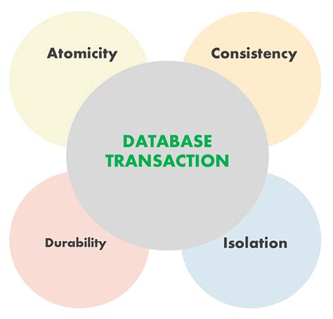 Acid Properties Of Database Transactions By Thanh Tran May 2021 Programming Sharing