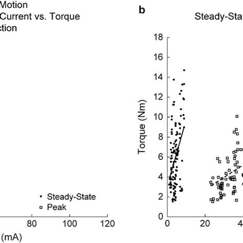 linear regression models of torque charge transfer for each download scientific diagram