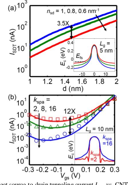 Figure 1 From A Compact Virtual Source Model For Carbon Nanotube Fets In The Sub 10 Nm Regime