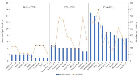 Energies Mdpi On Linkedin Highlycitedpaper Artificialintelligence
