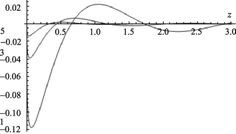 Behavior of G z λz at different values of λ Download Scientific Diagram