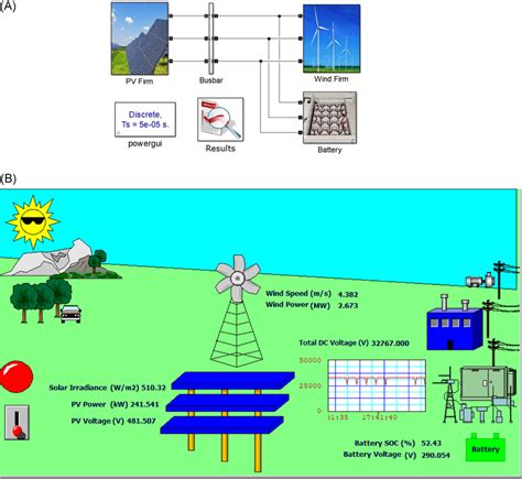 A Simulated Model In Simulink Software And B Schematic Diagram Of Download Scientific