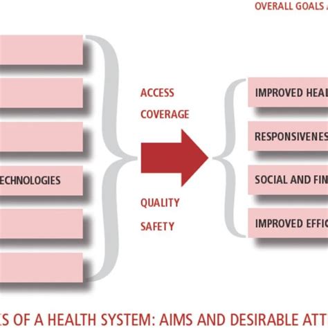 The Health System Dynamics Framework In Its Generic Form Van Olmen J