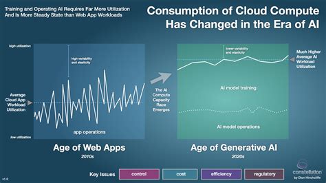 AI Is Changing Cloud Workloads Here S How CIOs Can Prepare Constellation Research Inc