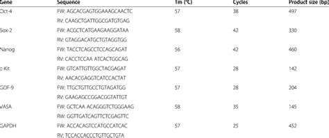 Primers Sequences Used For Pcr Amplification And Conditions Download