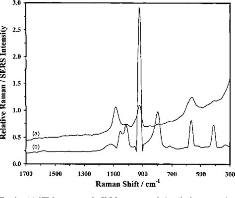 Figure 1 From Potential Of Surface Enhanced Raman Spectroscopy For The Rapid Identification Of