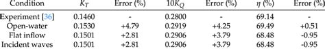 Comparison Of Unsteady Load Coefficients Between Simulation And