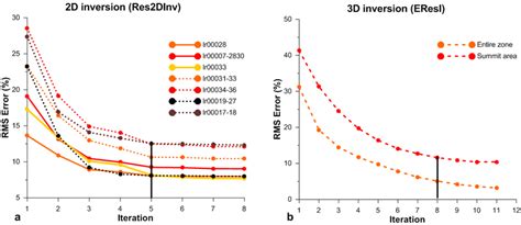 Figure B 1 Rms Error Comparison Between The 2d A And The 3d B