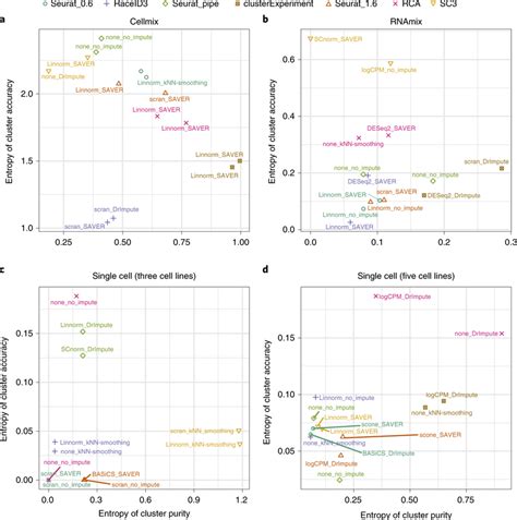 Comparisons Of Scrna Seq Clustering Methods Ad Ecp And Eca For The