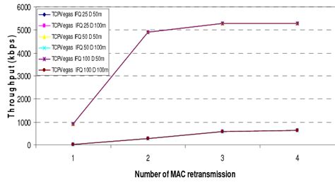 tcp newreno throughput with different access point distances different