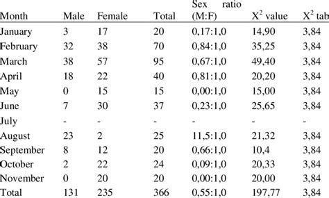 Sex Ratio Of Silver Pomfret P Argenteus In Tarakan Water North Download Scientific Diagram