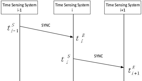 Principle Of Time Synchronization The Correction Domain Ci Is