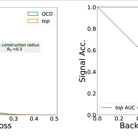 The Distribution Of The Loss Function Of An Irc Safe Graph