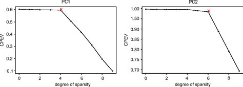 Figure 1 From Sparse Principal Component Analysis Via Regularized Low