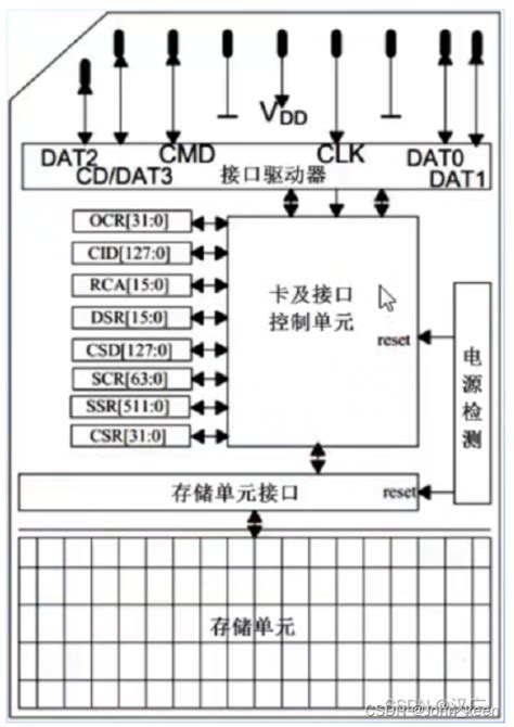 stm32f103完成对sd卡的数据读取详细操作 单片机读取sd卡中文件 csdn博客