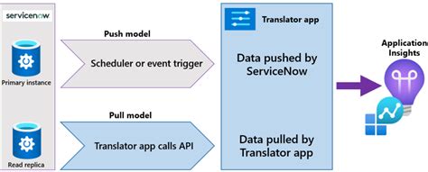 Instrumenting Servicenow With Microsoft Azure Monitor Inside Track Blog