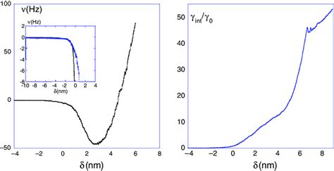Variation Of The Resonance Frequency Shift Left And Of The Damping