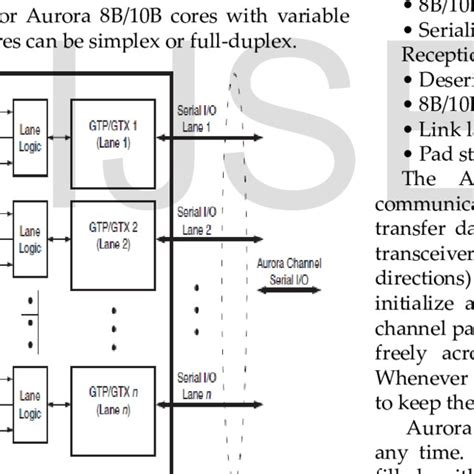 Pdf Design And Implementation Of High Speed Data Transmission Over Dual Independent Aurora