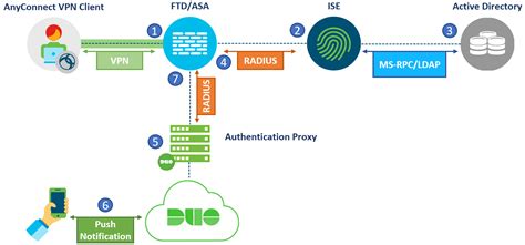 Duo Integration Options For Cisco Anyconnect Vpn With Asa And Ftd Cisco Community