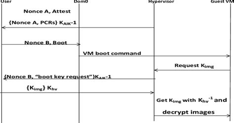Secure VM Boot Protocol Source 8 Download Scientific Diagram