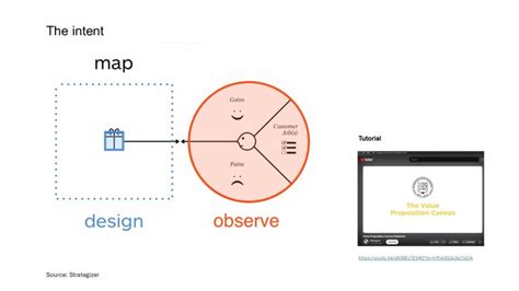Value Proposition Canvas