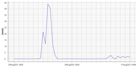 Multi Sensor Quantitative Precipitation Estimation Data For One Portion