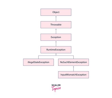 Java Inputmismatchexception Scaler Topics