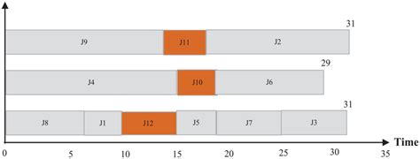 Gantt Chart Of The Optimal Sequence For Jobs Using Milp Download