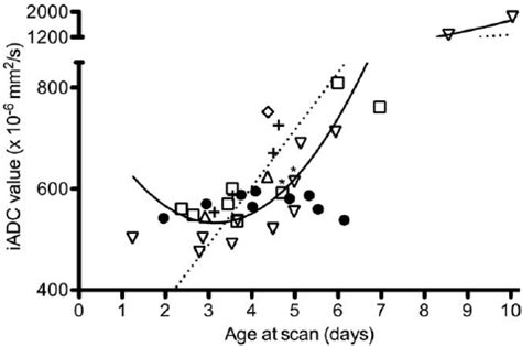 Time Course Of The ADC Values ADC Values Were Determined In The Core Download Scientific
