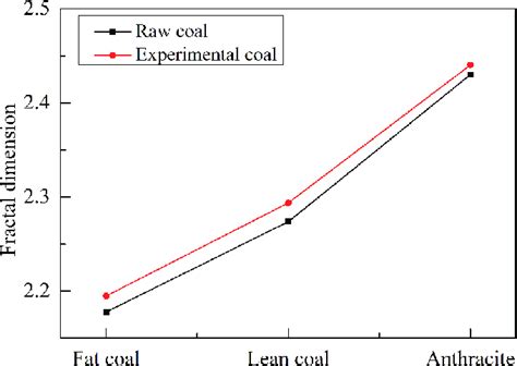 Characterization Of The Fractal Dimension Of The Pore Structure Of Download Scientific Diagram