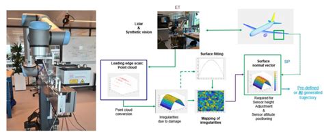 Cobot Based Positioning Platform And Situational Awareness Concept
