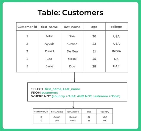 SQL AND OR And NOT Operators PrepInsta
