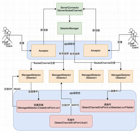 Jetty9源码剖析 Connector组件 Io模型jetty对象模型 Csdn博客