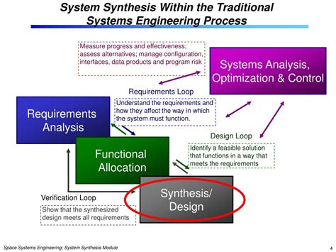 Ppt System Synthesis Module Space Systems Engineering Version 10 Powerpoint Presentation